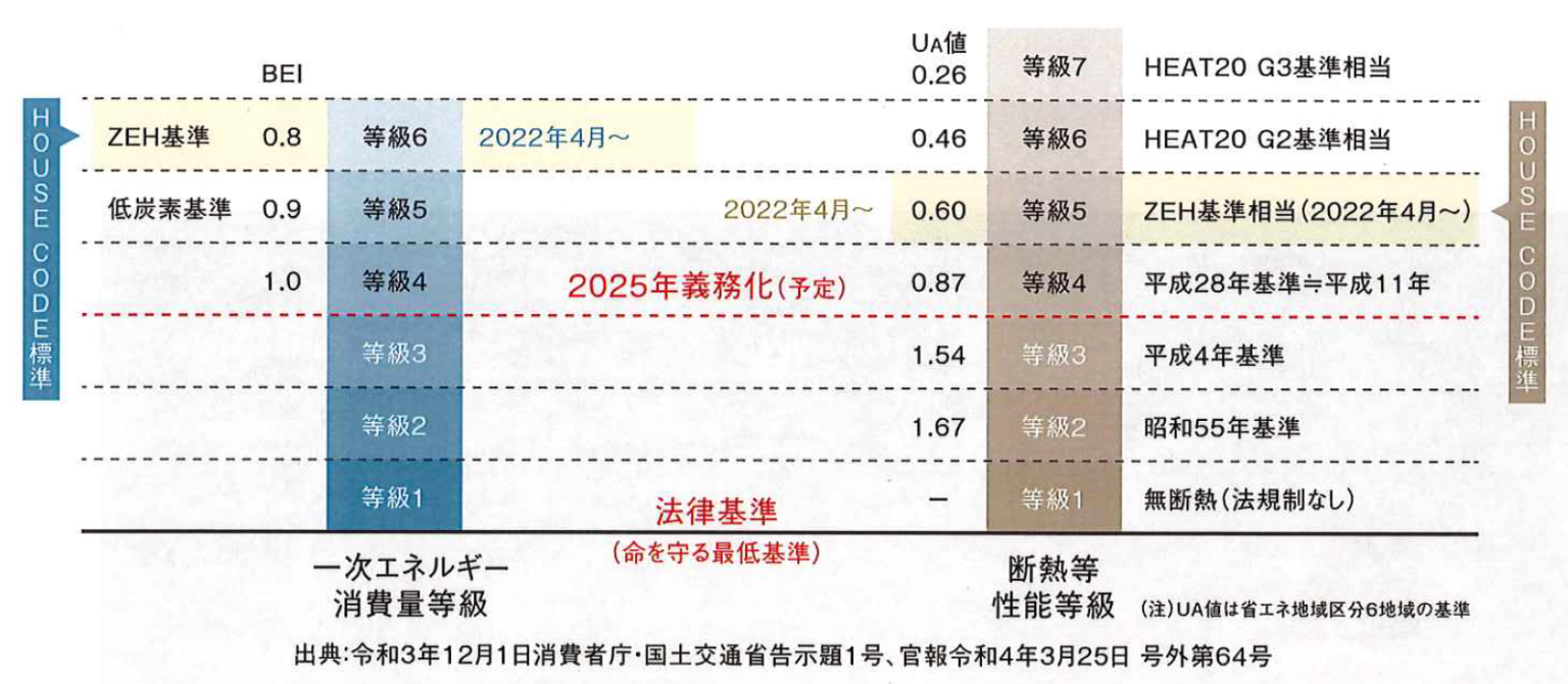 省エネ上位等級の創設で何が変わった？等級3以下はどうなる？ - HOUSE CODE | ハウスコード